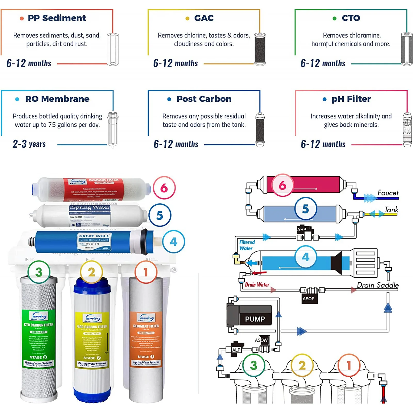 iSpring RCC7P-AK Under Sink 6-Stage Reverse Osmosis Drinking Filtration ...